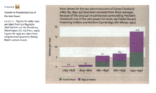 See chart, " Growth in Presidential Use of the Veto Power